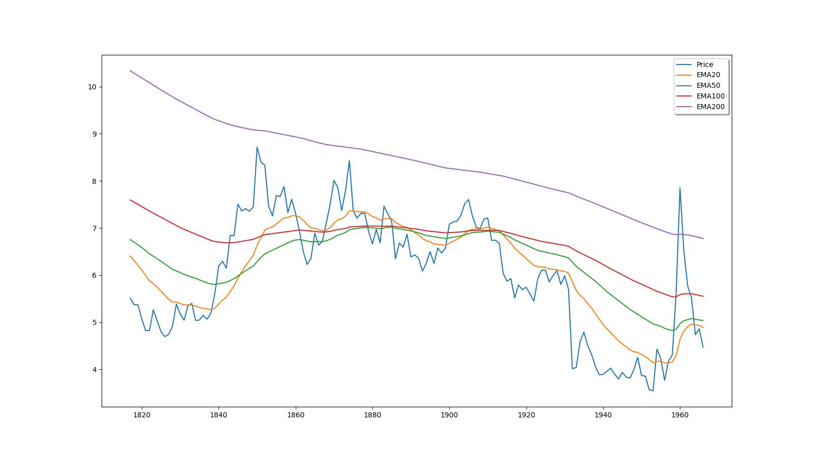 Arweave Exponential Moving Averages