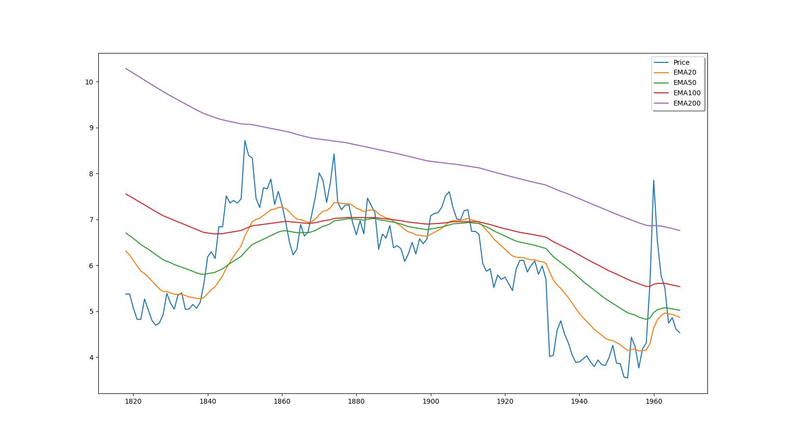Arweave Exponential Moving Averages