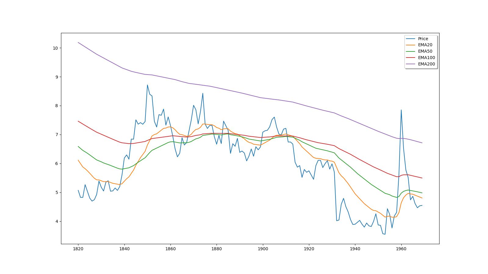 Arweave Exponential Moving Averages