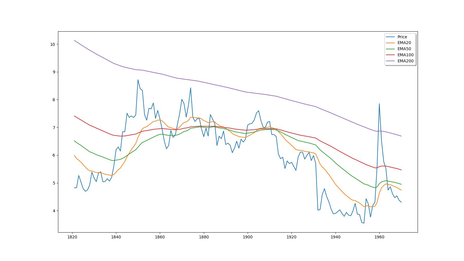 알위브 Exponential Moving Averages