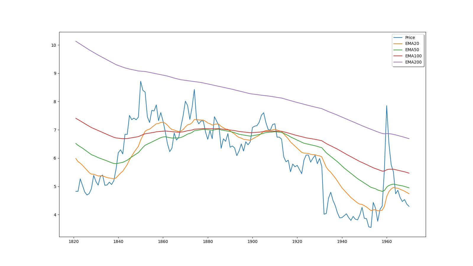 Arweave Exponential Moving Averages