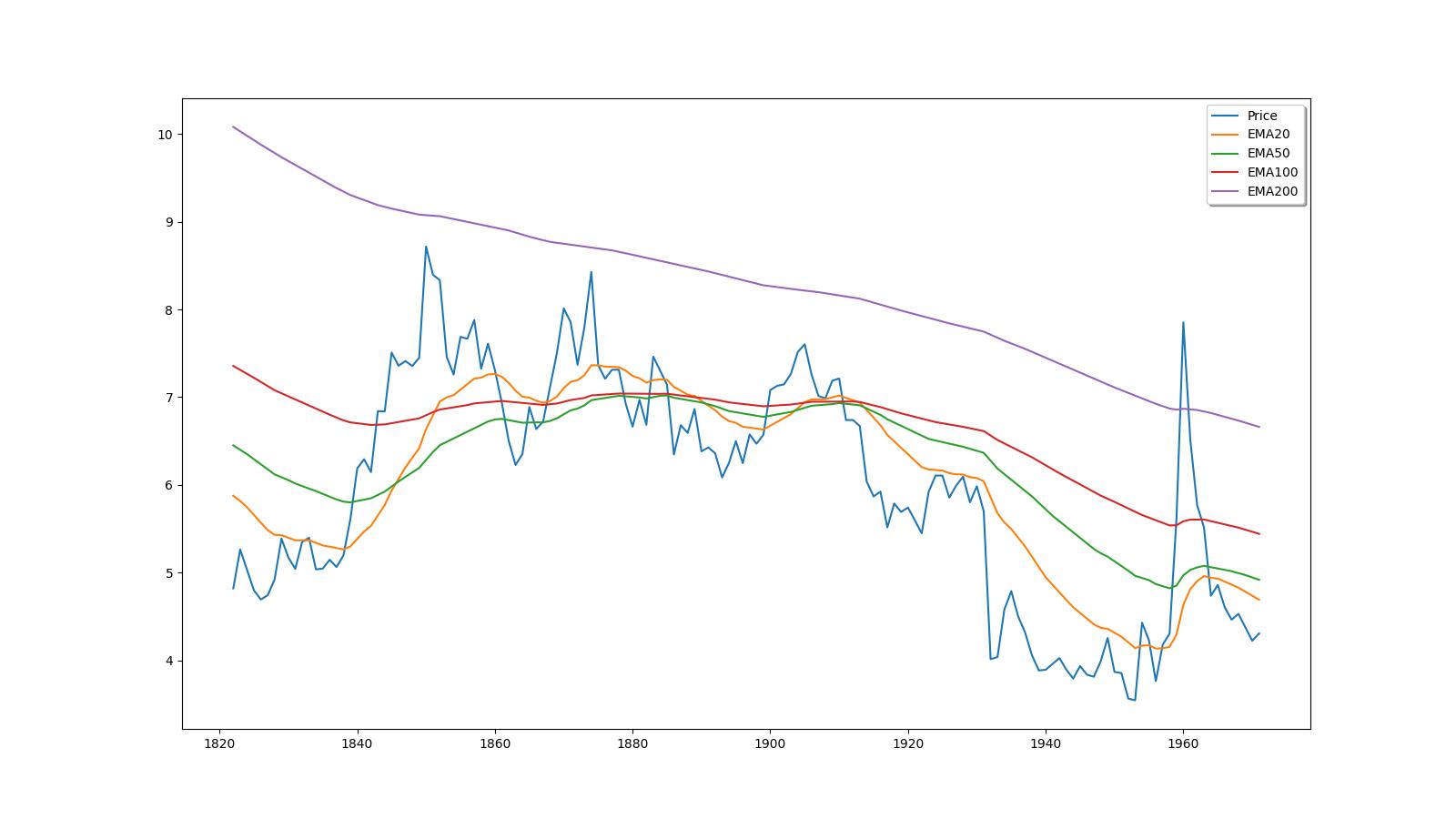 Arweave Exponential Moving Averages