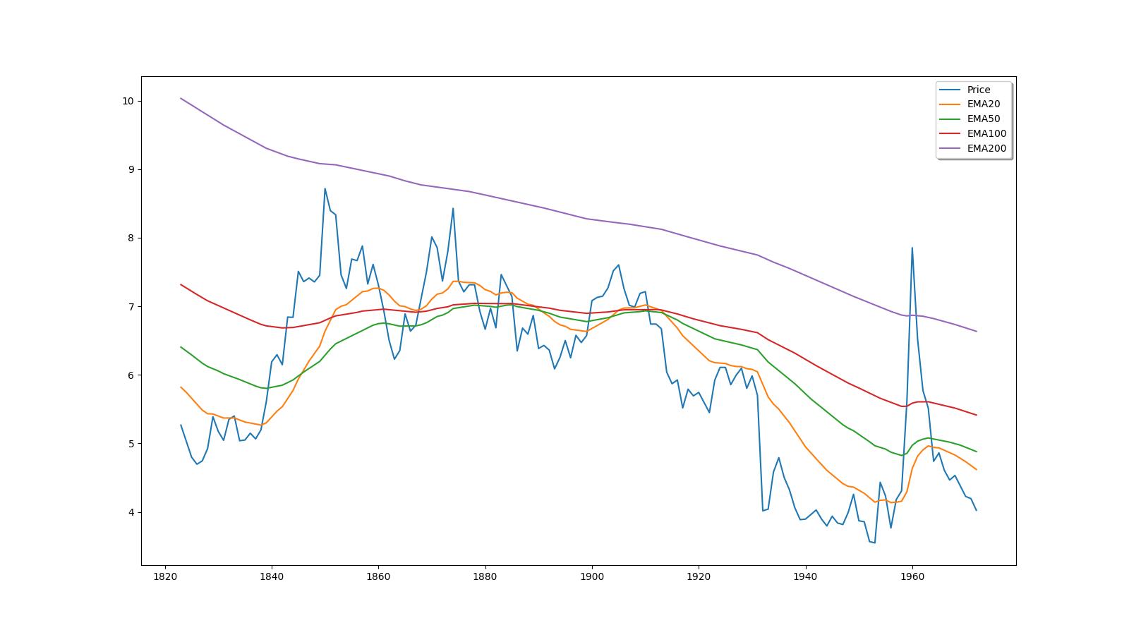 Arweave Exponential Moving Averages