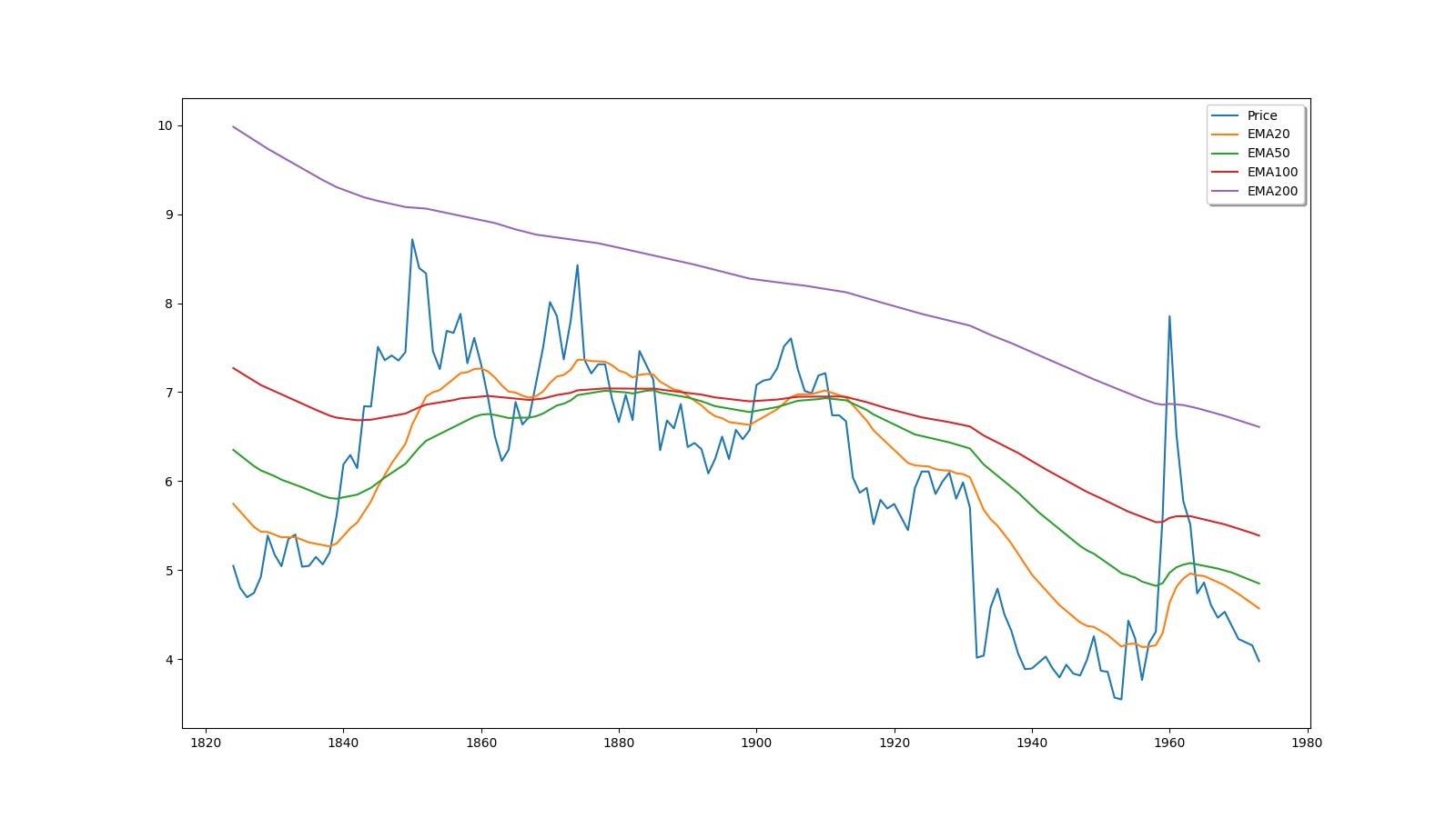 Arweave Exponential Moving Averages