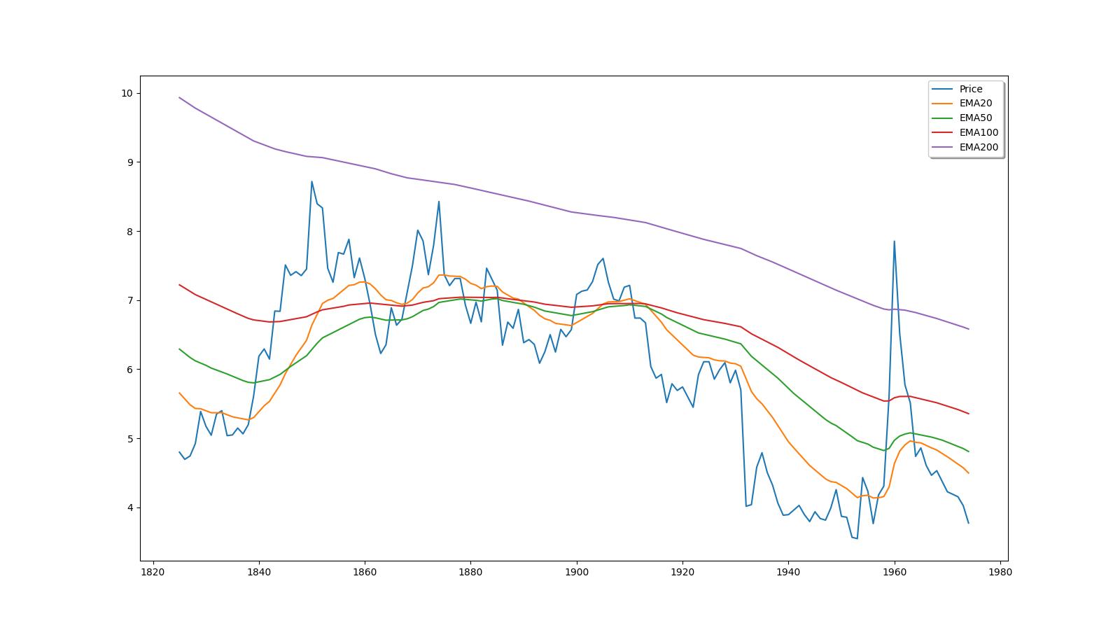 Arweave Exponential Moving Averages