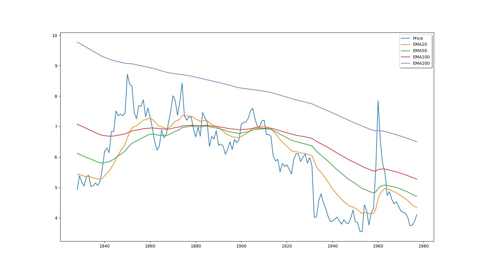 Arweave Exponential Moving Averages