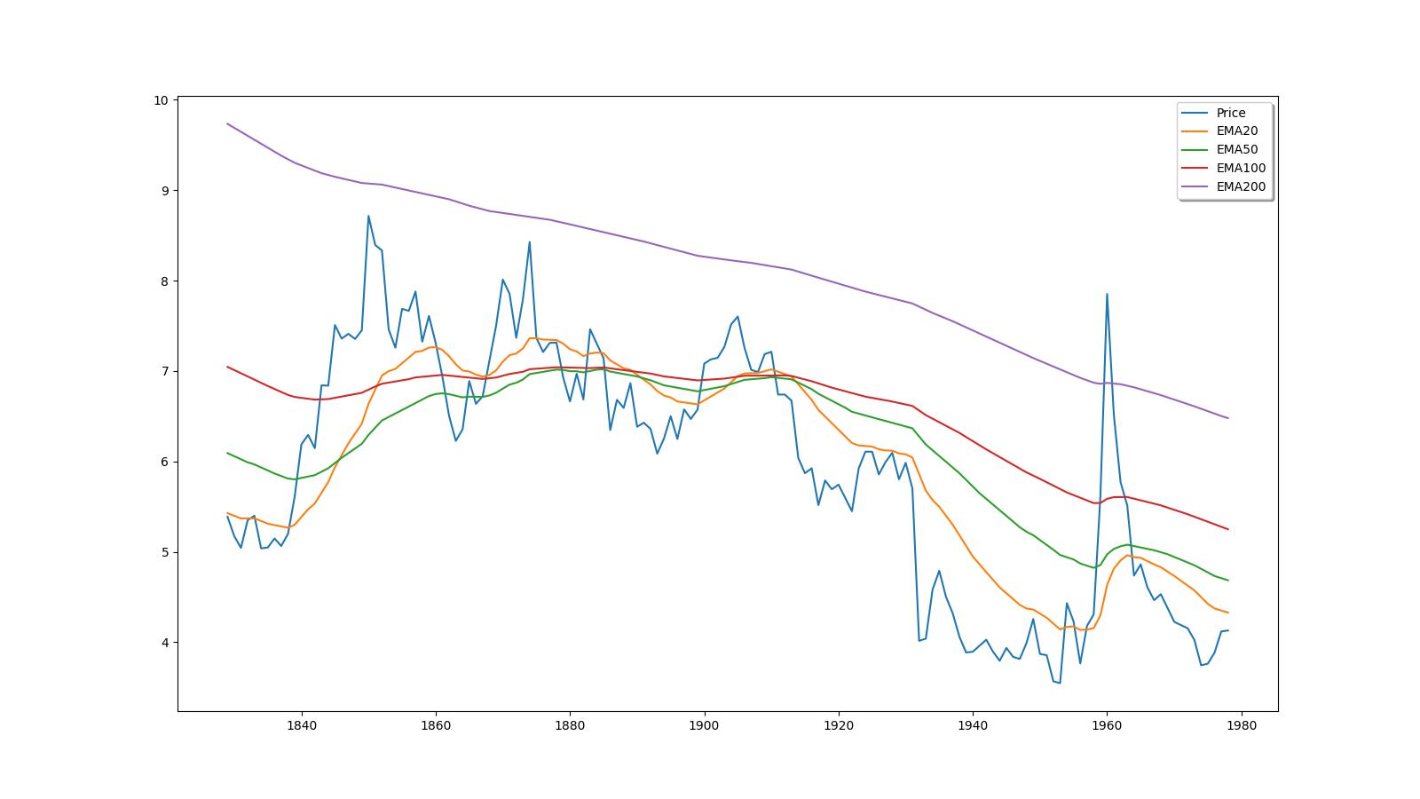 Arweave Exponential Moving Averages