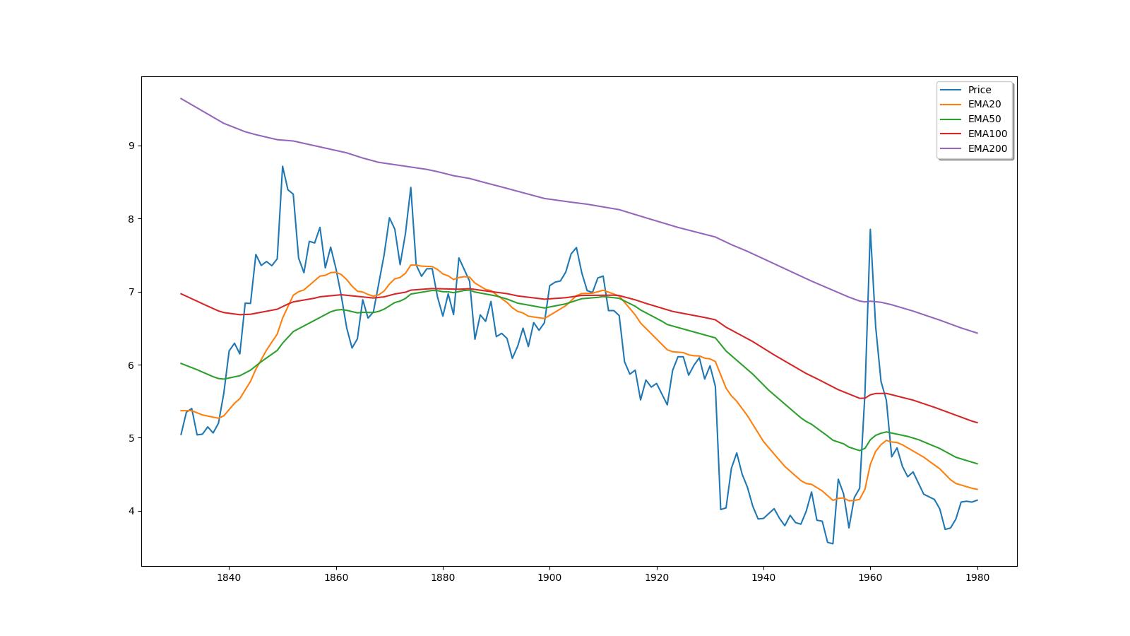 알위브 Exponential Moving Averages