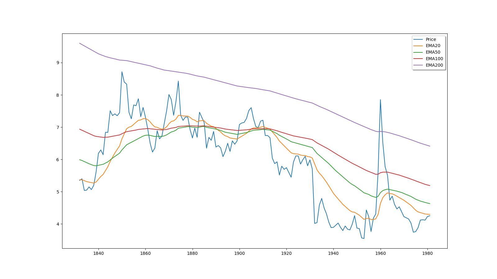 Arweave Exponential Moving Averages