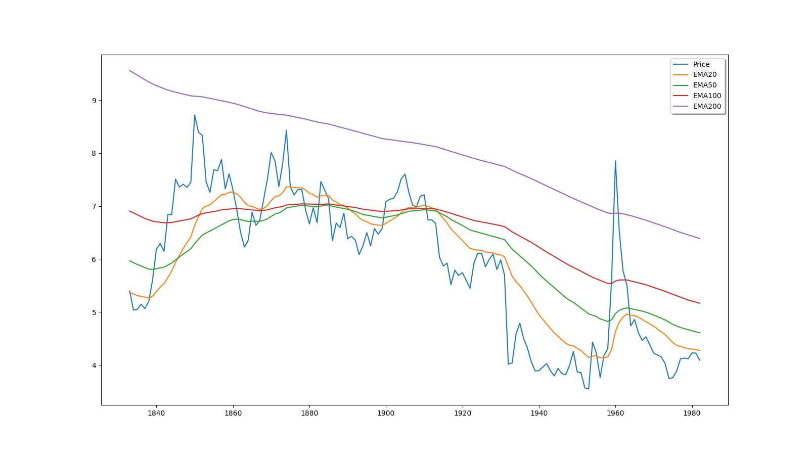 Arweave Exponential Moving Averages
