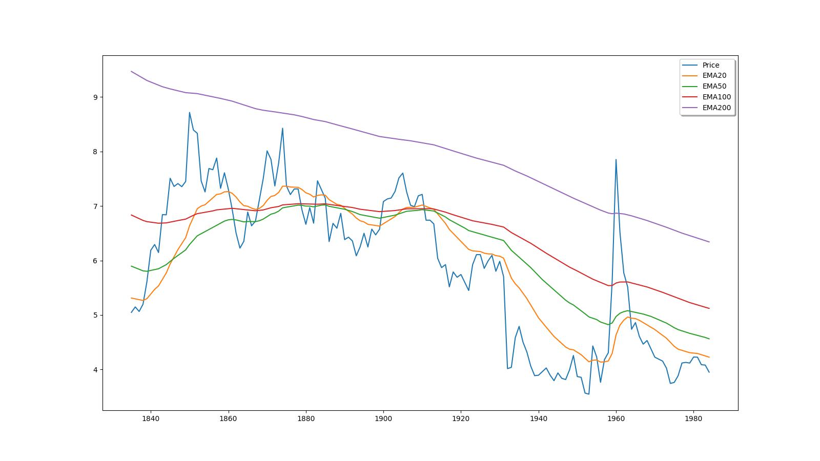 Arweave Exponential Moving Averages