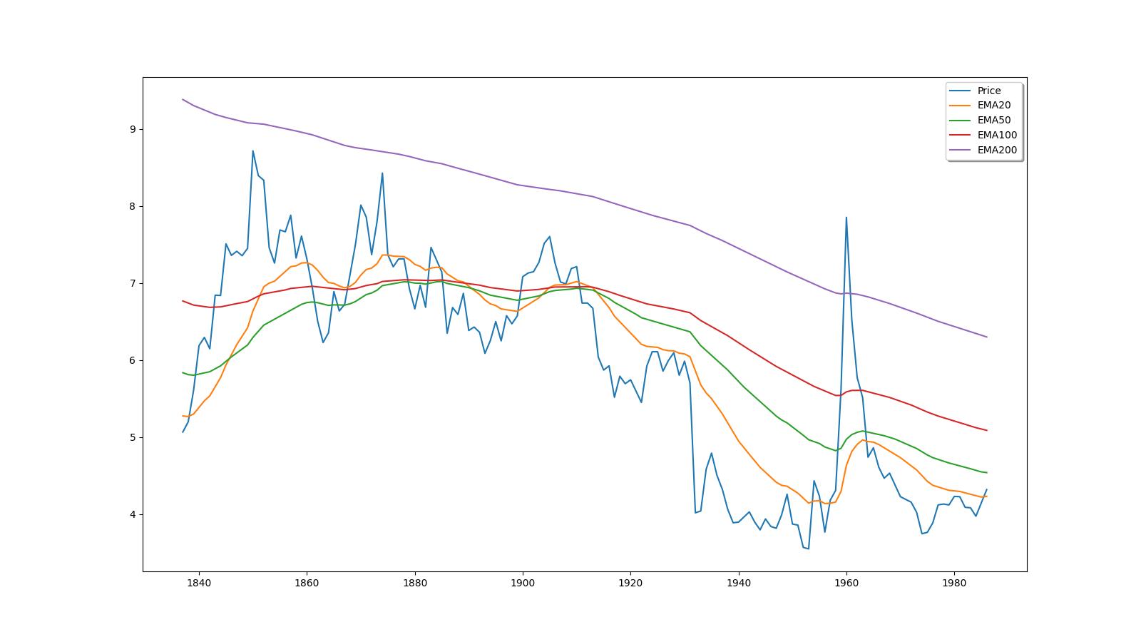 Arweave Exponential Moving Averages