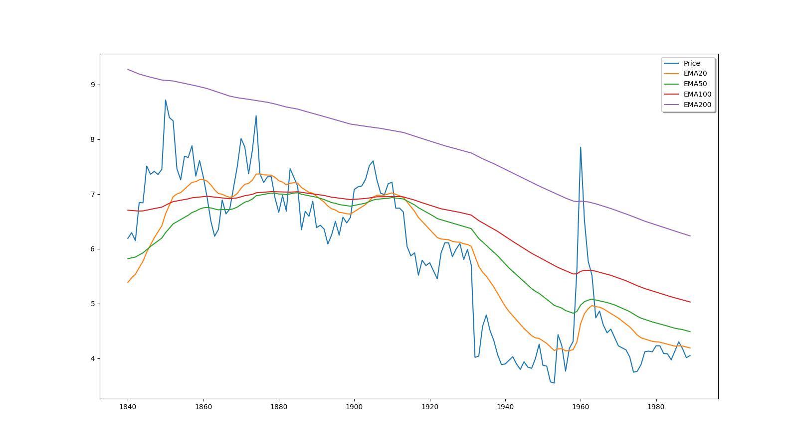 Arweave Exponential Moving Averages