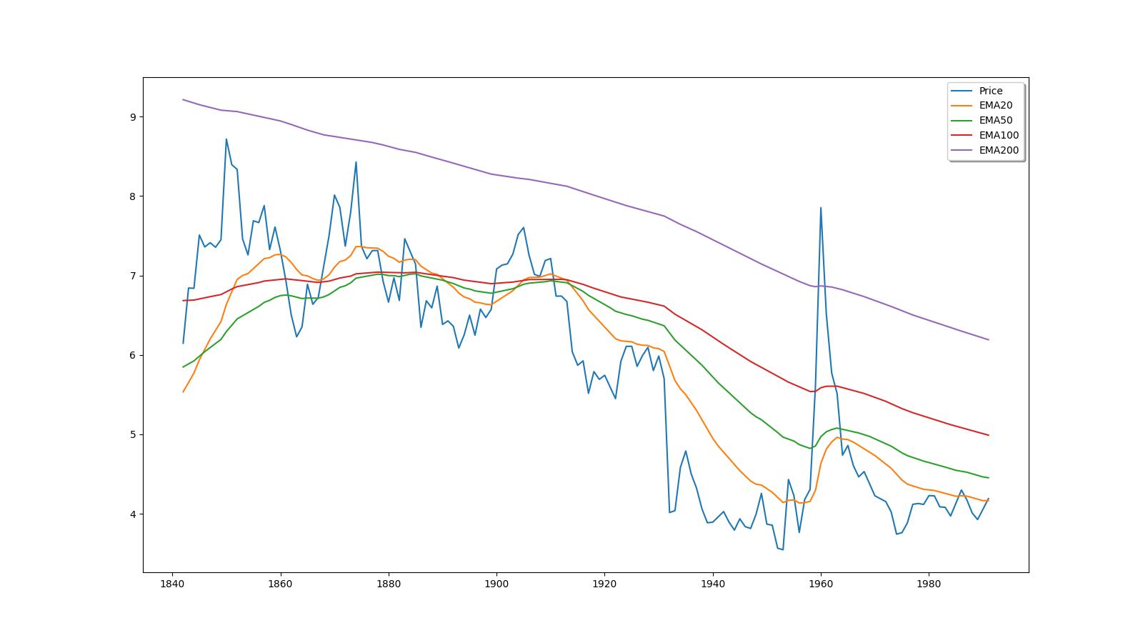 Arweave Exponential Moving Averages