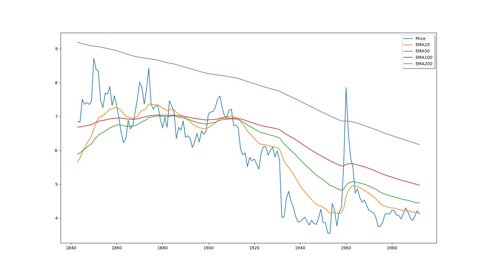 Arweave Exponential Moving Averages