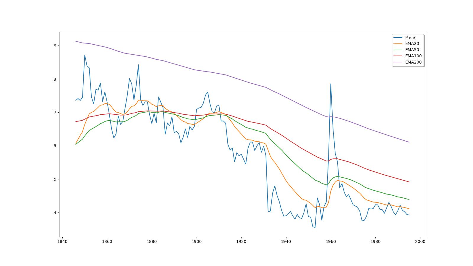 Arweave Exponential Moving Averages
