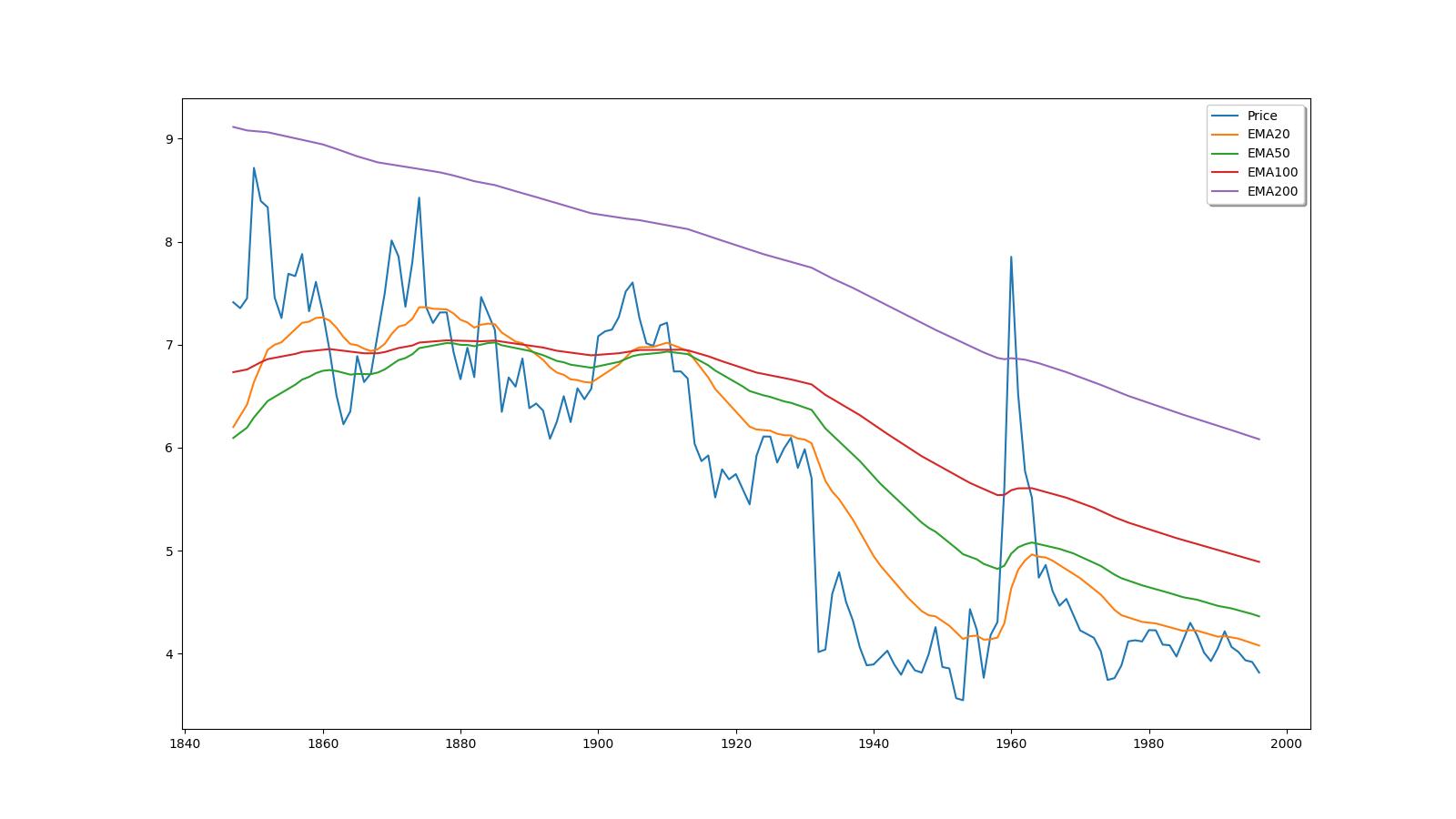 Arweave Exponential Moving Averages