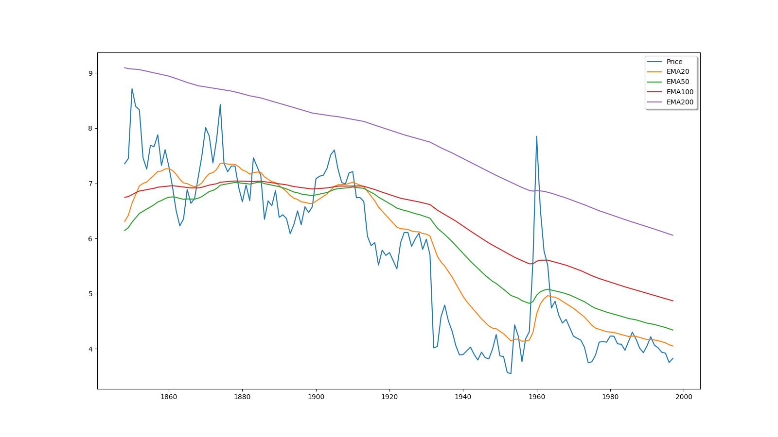 Arweave Exponential Moving Averages