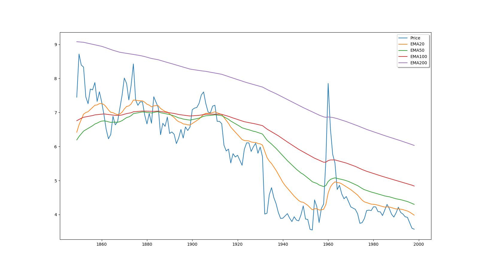 Arweave Exponential Moving Averages