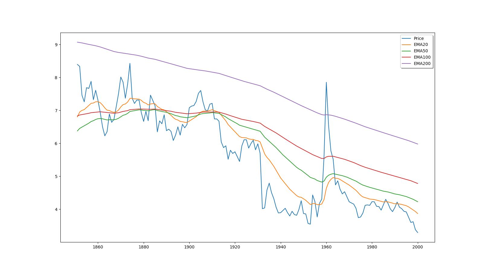 Arweave Exponential Moving Averages