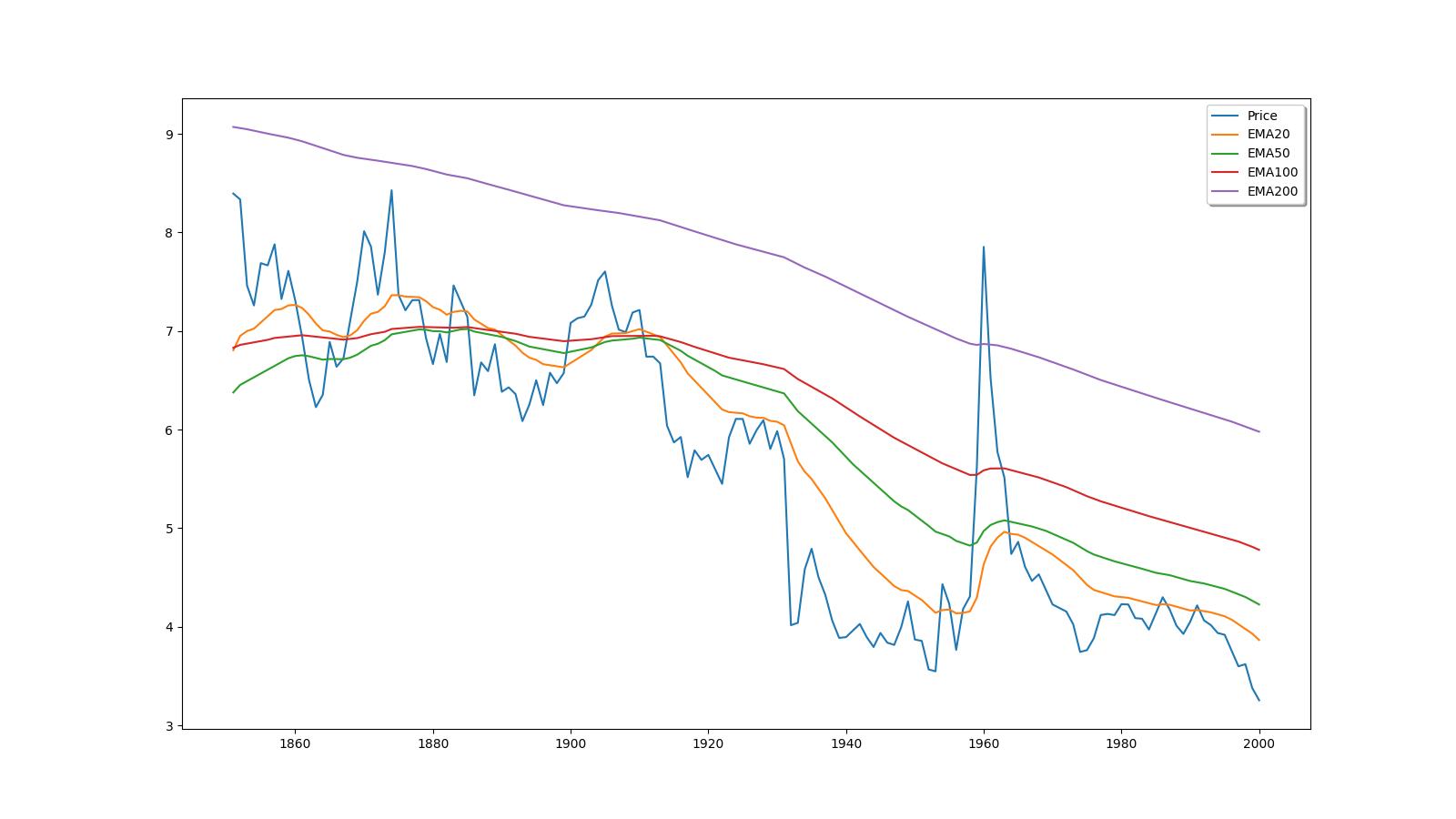 Arweave Exponential Moving Averages