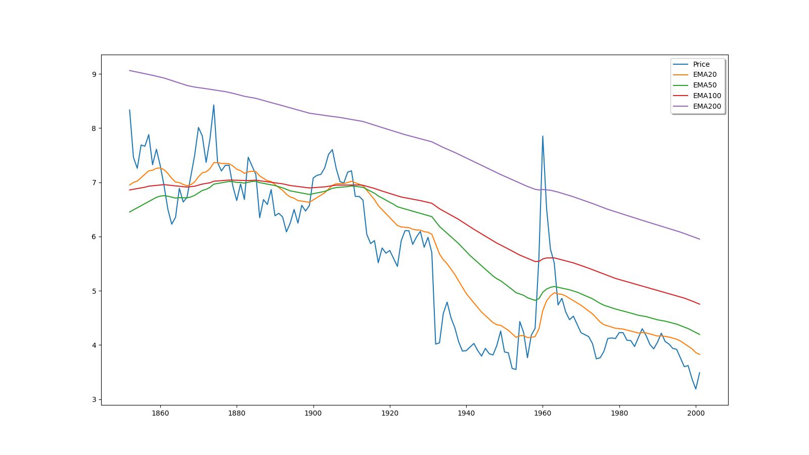 Arweave Exponential Moving Averages