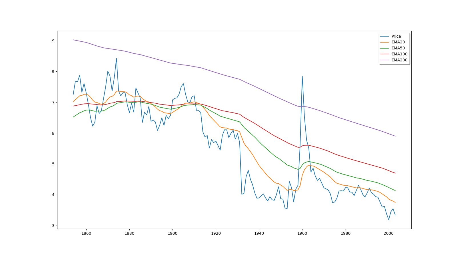 알위브 Exponential Moving Averages