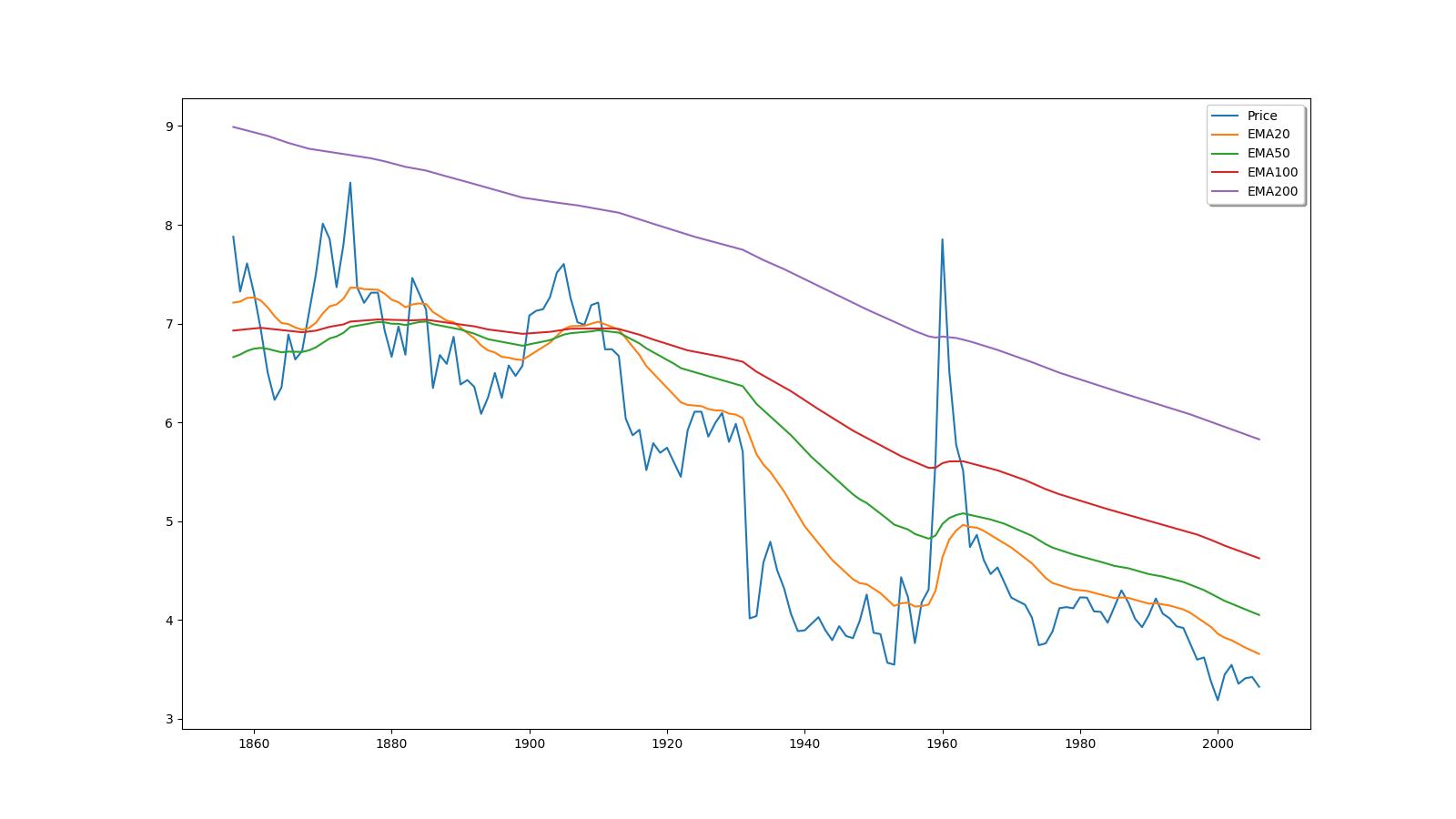 Arweave Exponential Moving Averages