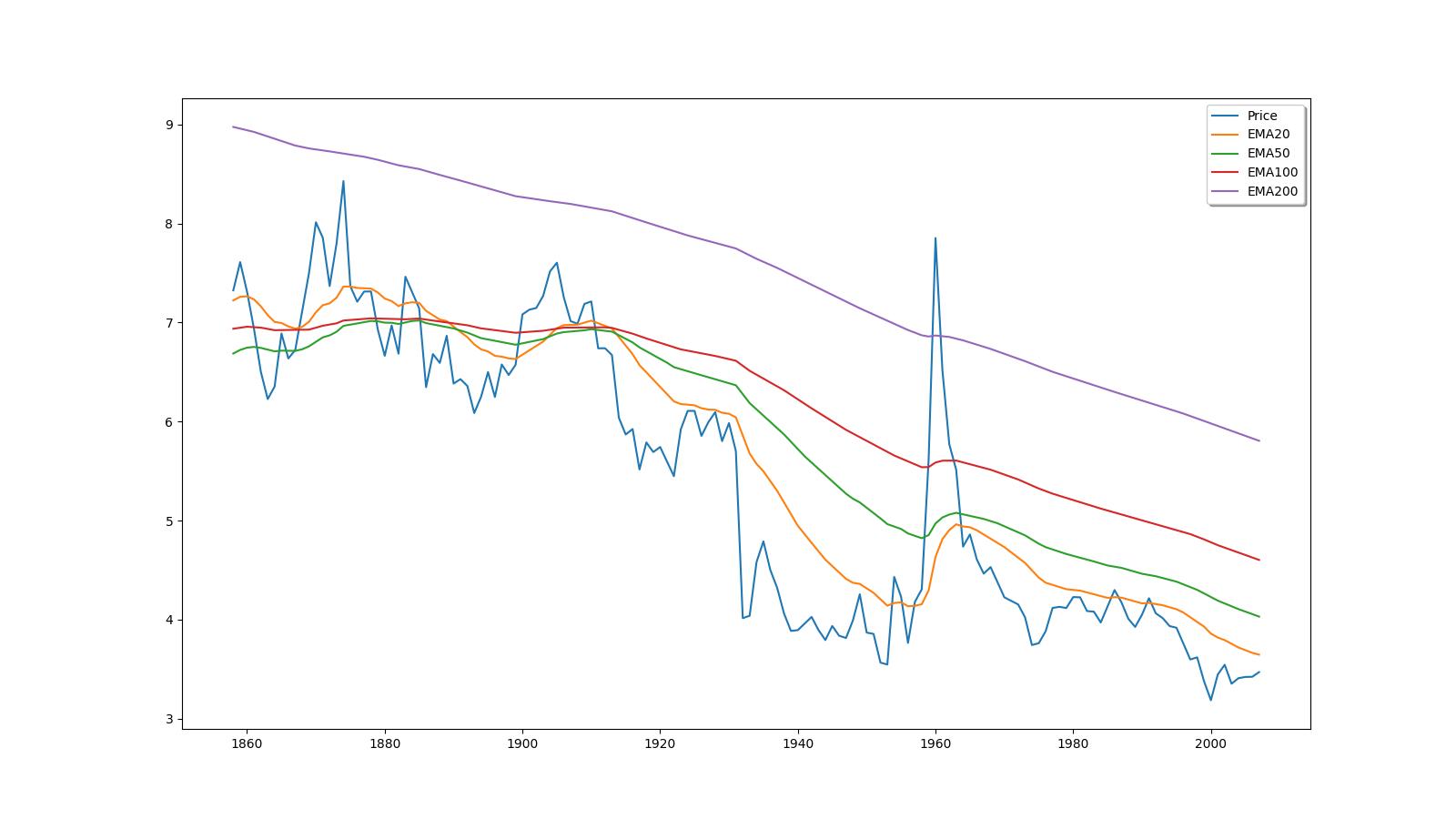 Arweave Exponential Moving Averages