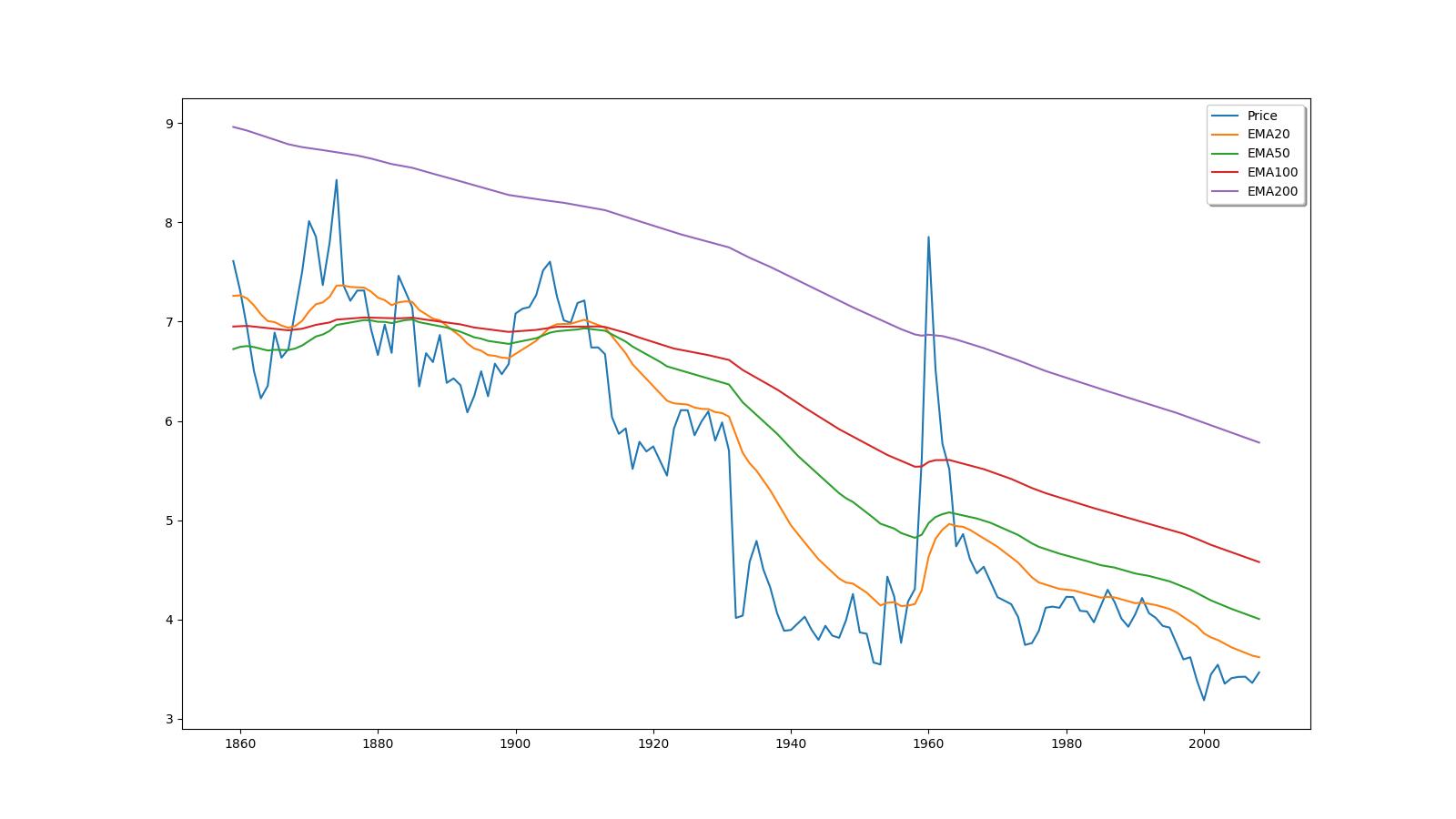 Arweave Exponential Moving Averages