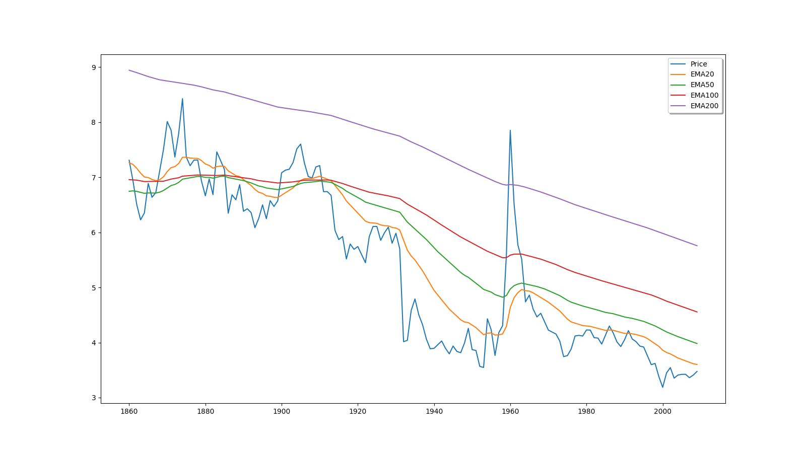Arweave Exponential Moving Averages
