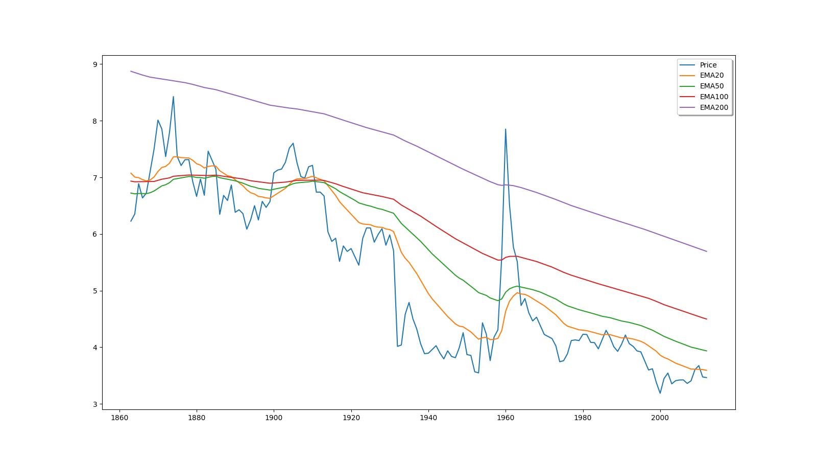 Arweave Exponential Moving Averages