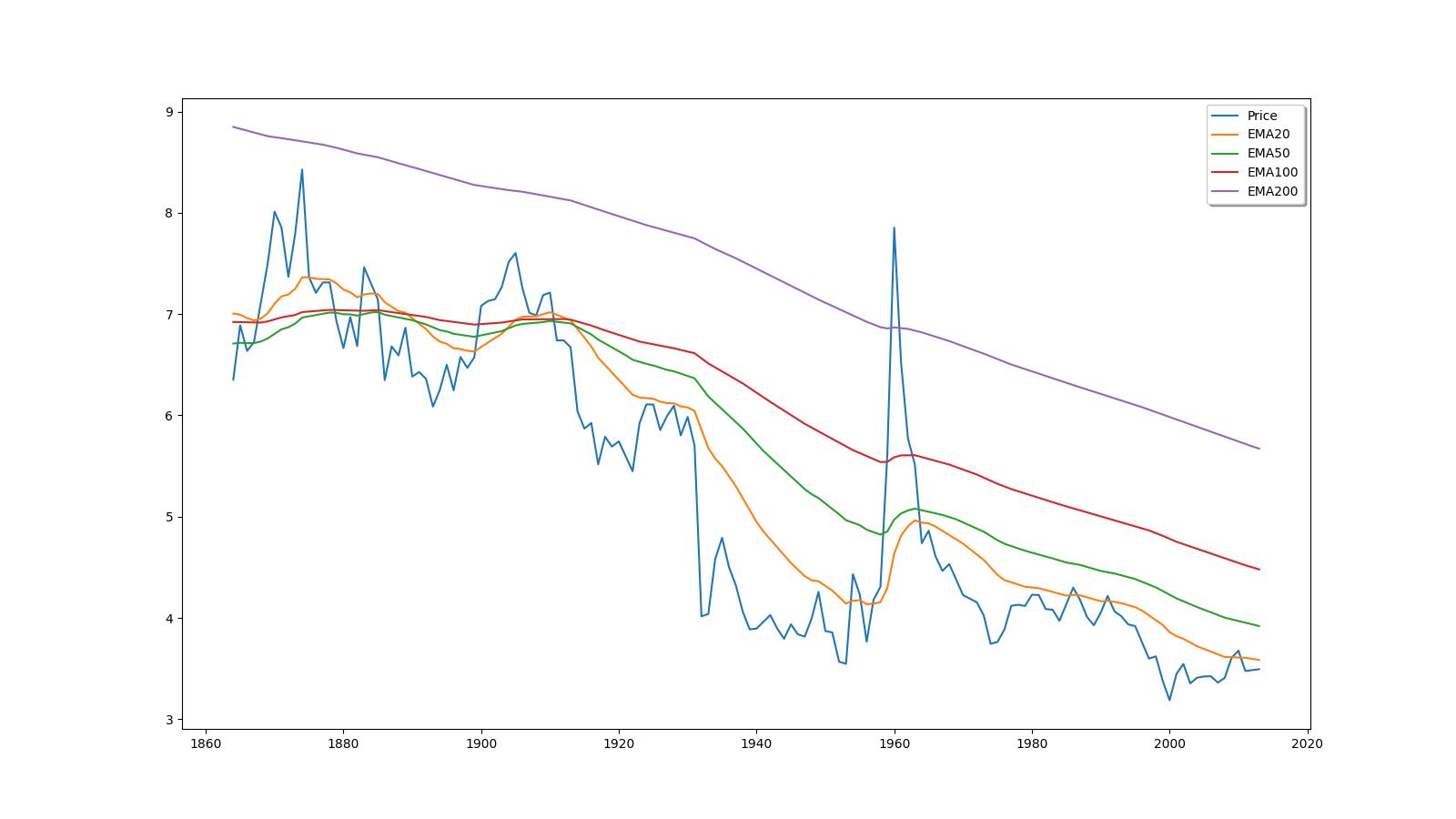Arweave Exponential Moving Averages