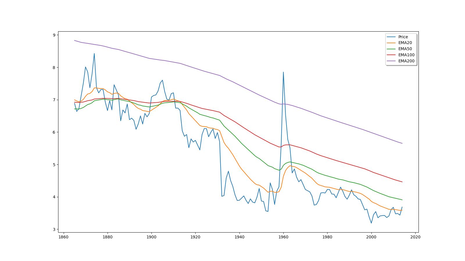 Arweave Exponential Moving Averages