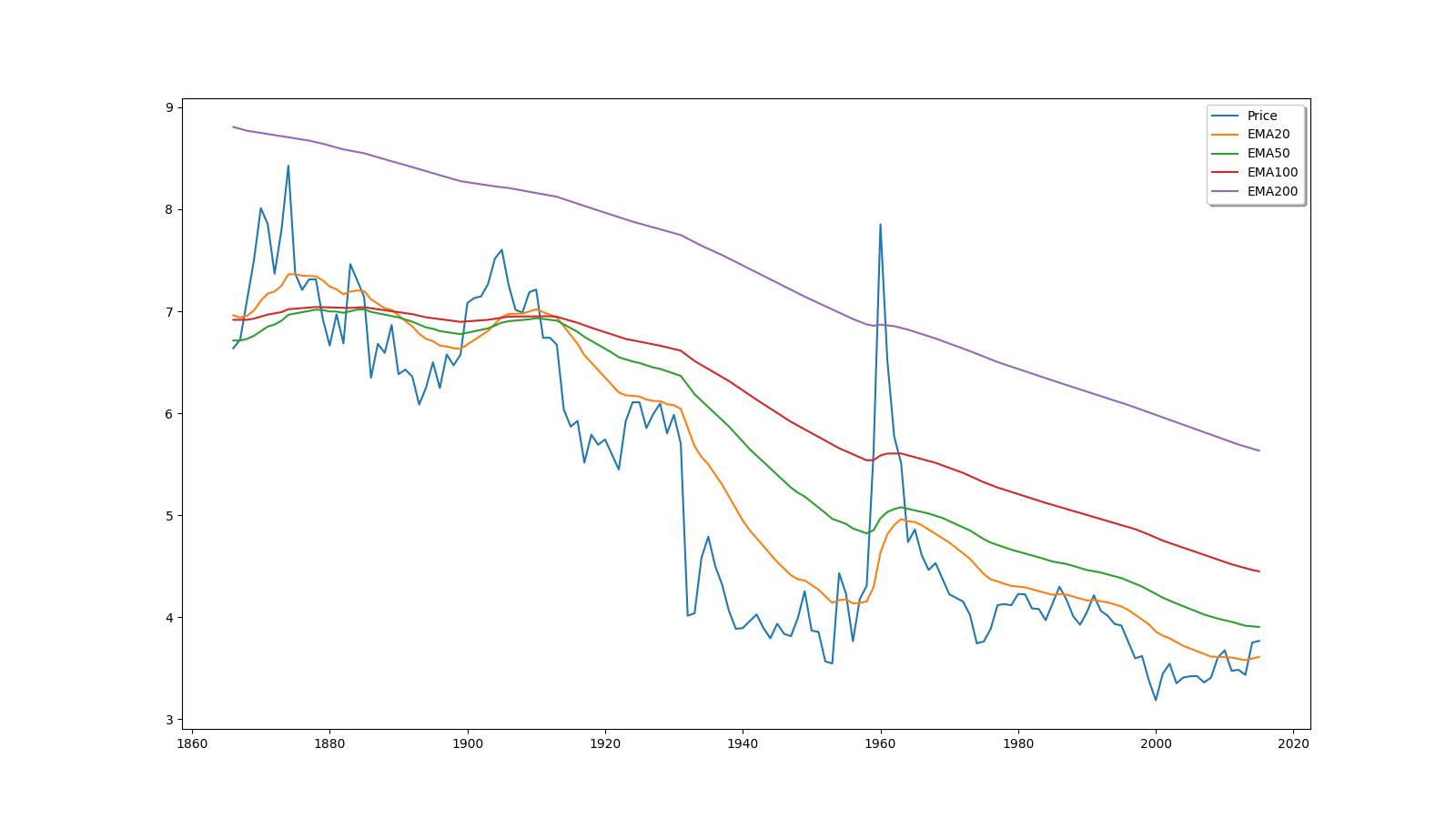 Arweave Exponential Moving Averages