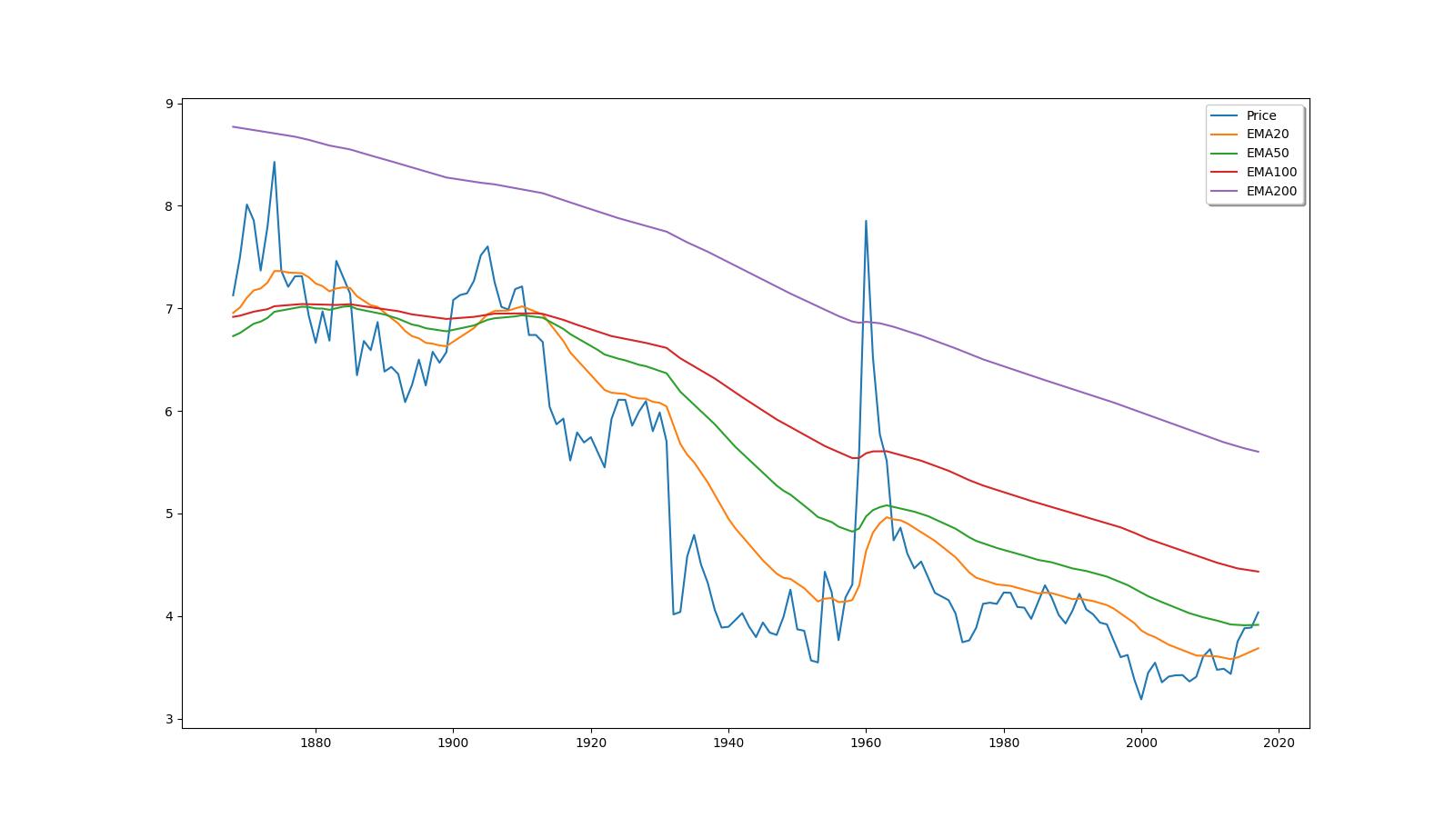 Arweave Exponential Moving Averages