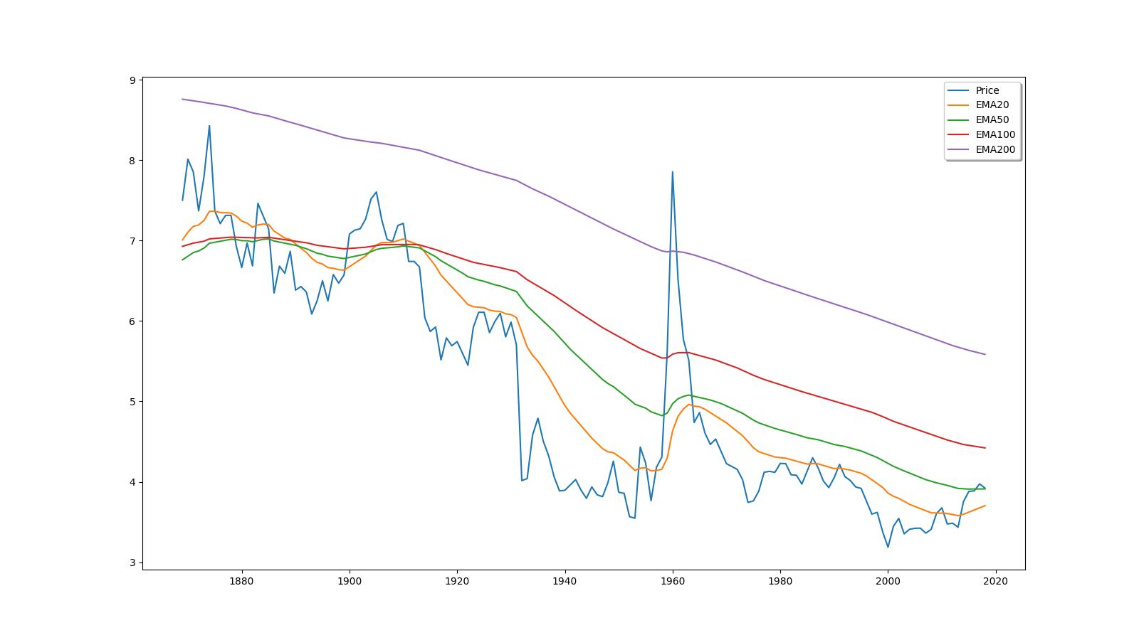 Arweave Exponential Moving Averages