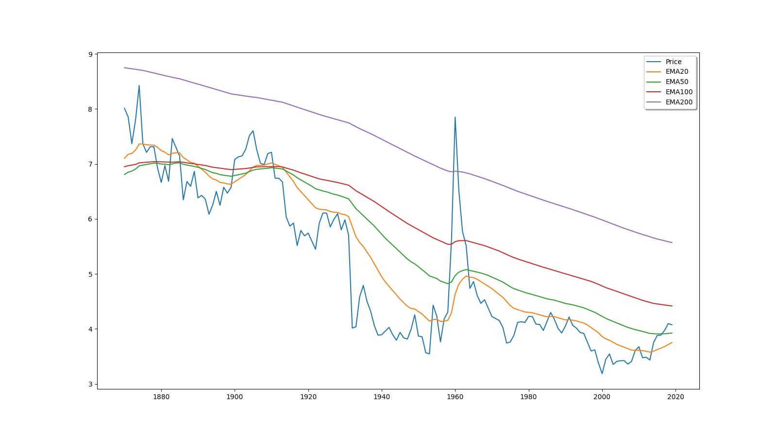 Arweave Exponential Moving Averages