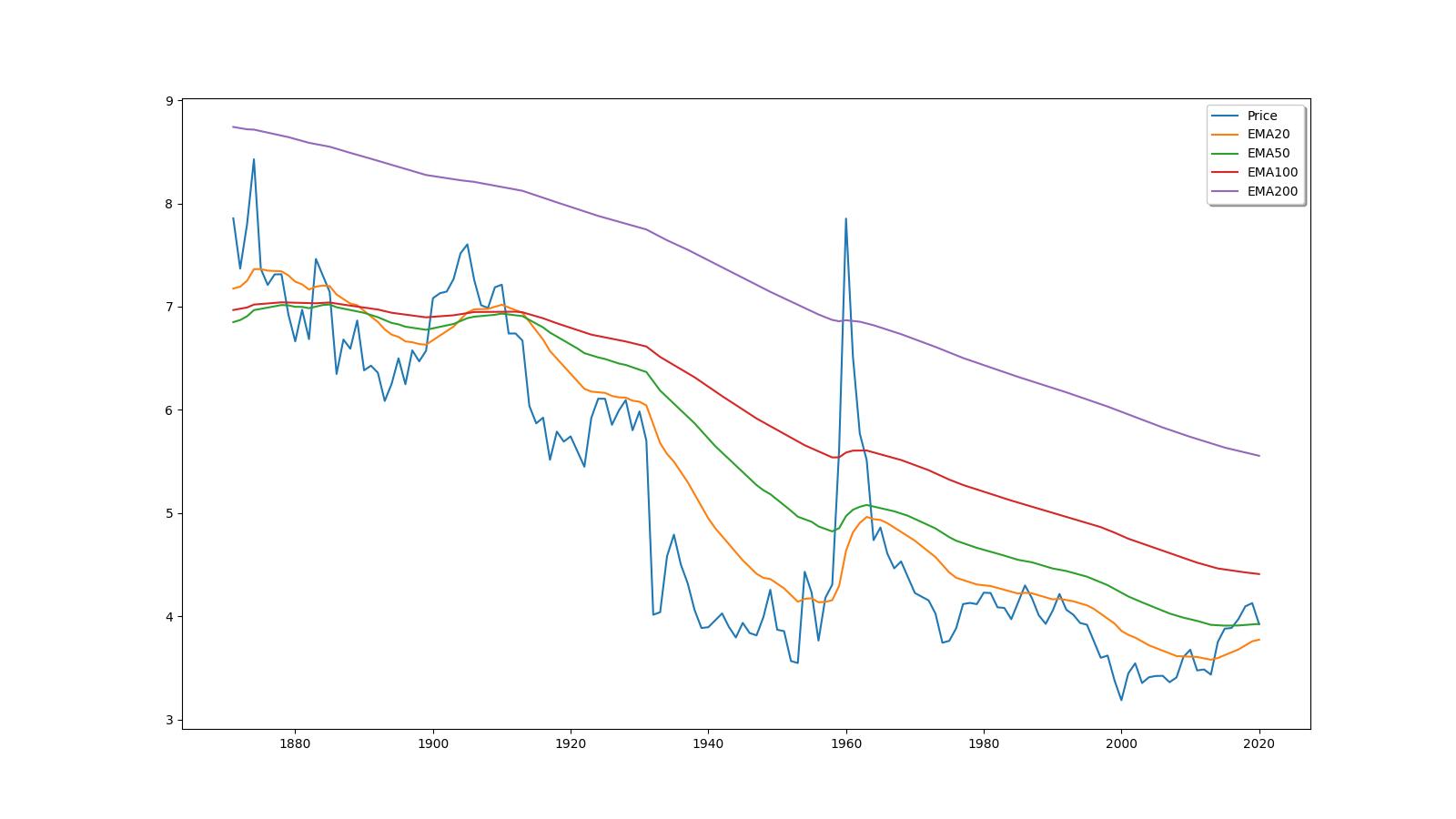 Arweave Exponential Moving Averages