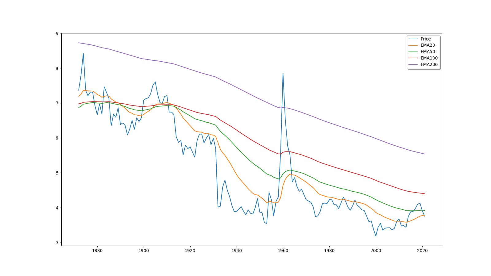 Arweave Exponential Moving Averages