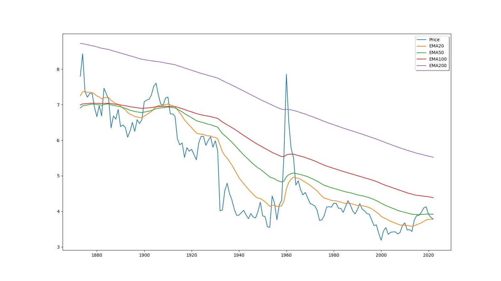 Arweave Exponential Moving Averages