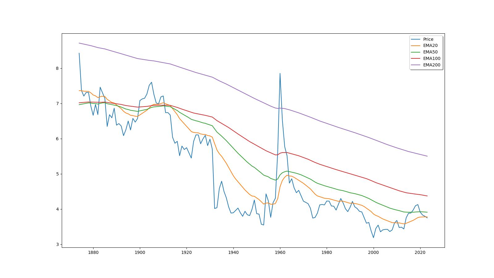 Arweave Exponential Moving Averages