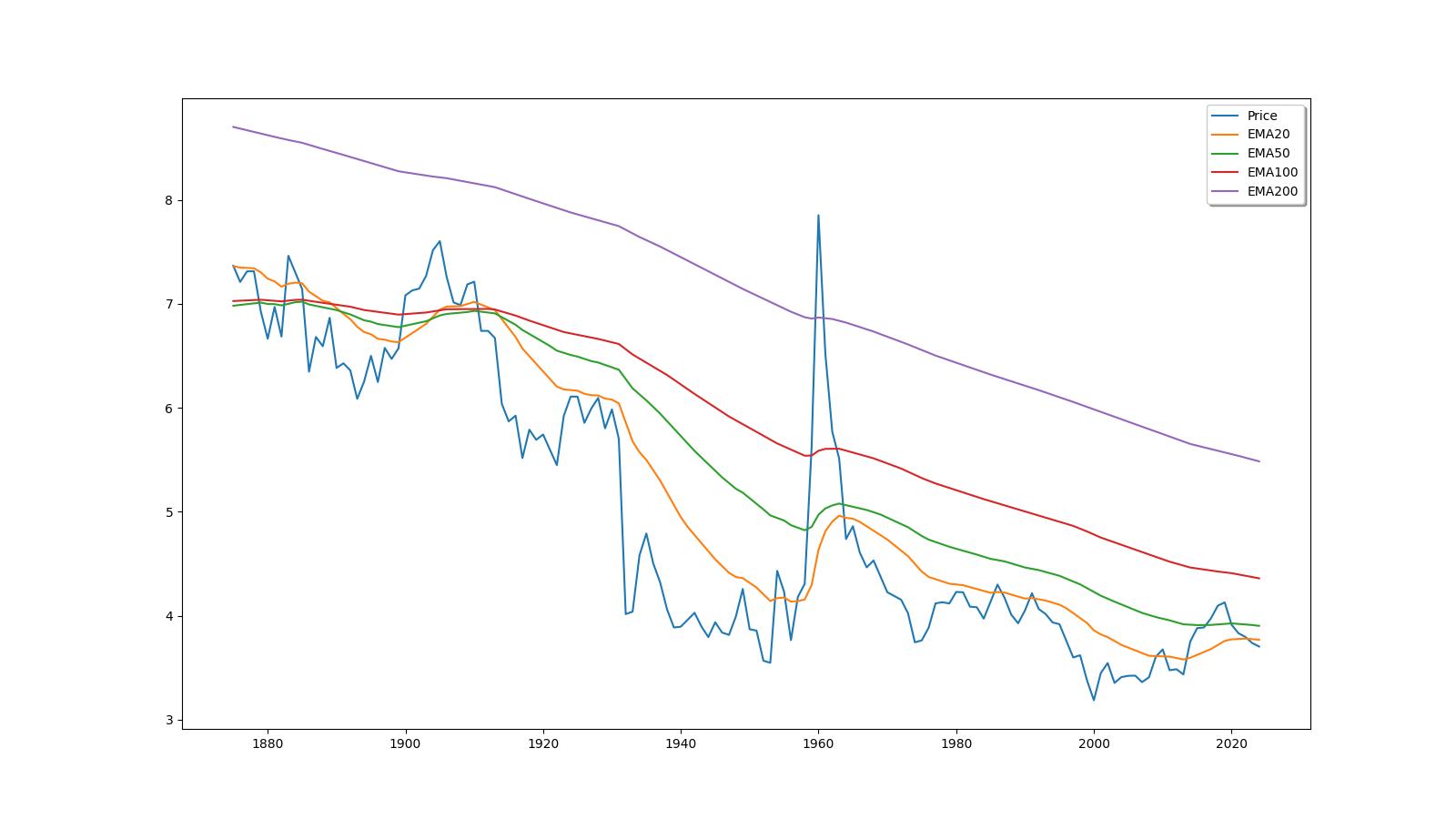 Arweave Exponential Moving Averages