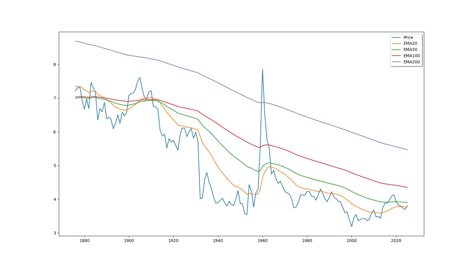 Arweave Exponential Moving Averages