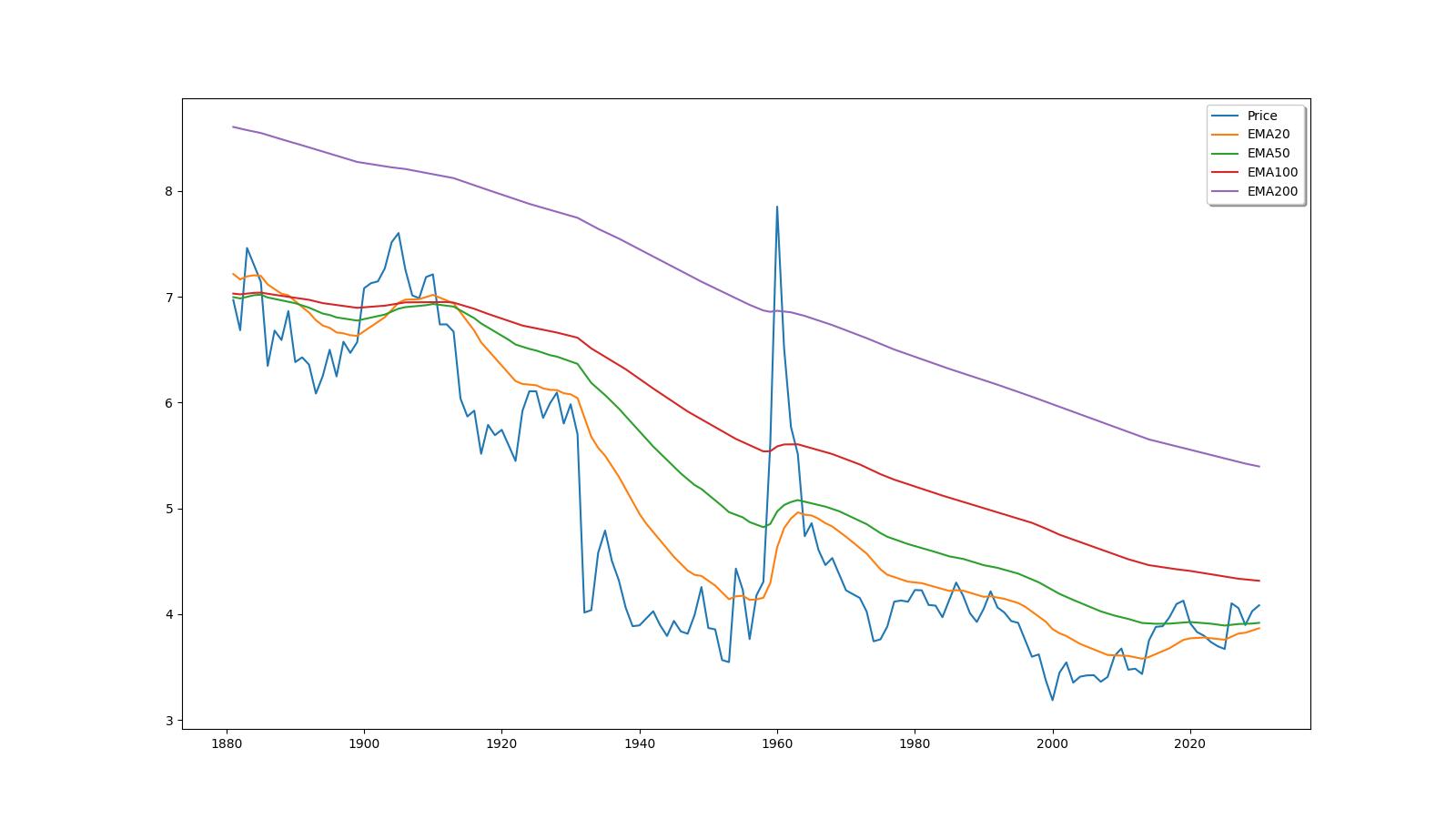 Arweave Exponential Moving Averages