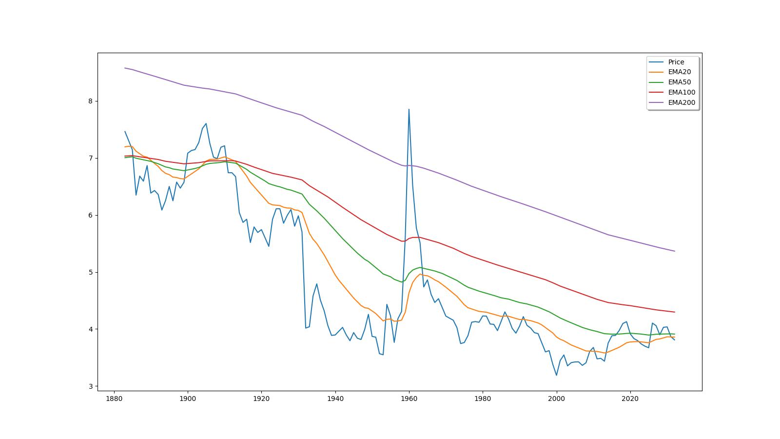 Arweave Exponential Moving Averages