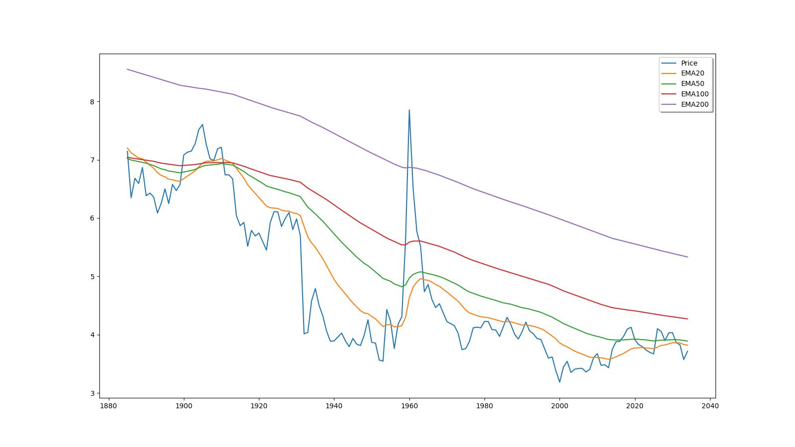 Arweave Exponential Moving Averages
