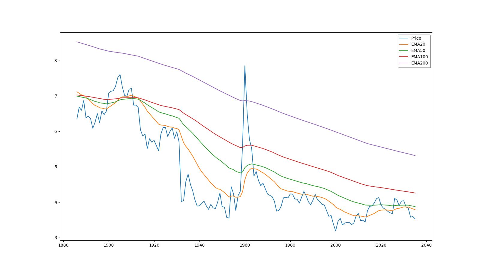 알위브 Exponential Moving Averages