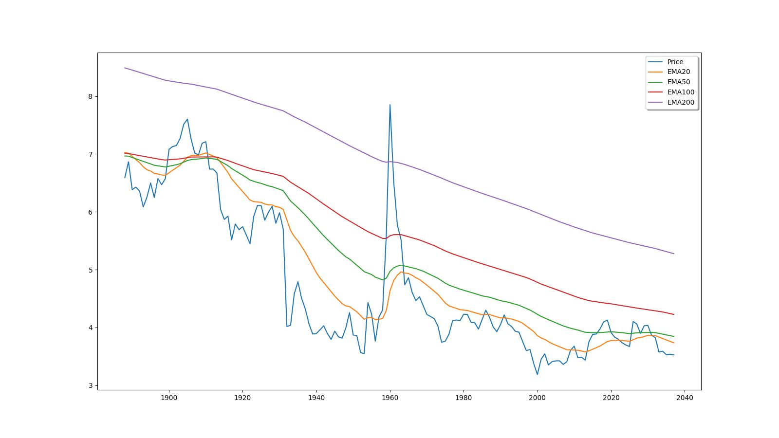 Arweave Exponential Moving Averages