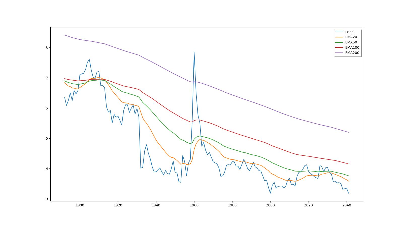 Arweave Exponential Moving Averages